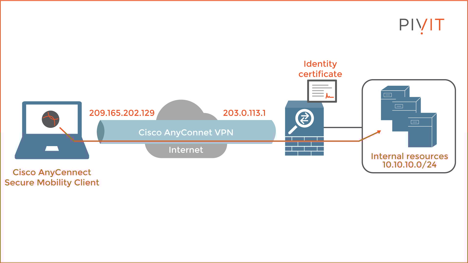 Step-by-Step Deployment of Remote Access VPNs on Cisco ASA